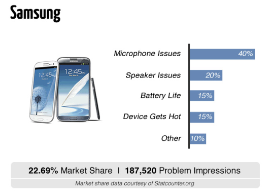 智慧型手機可靠度調查，iPhone 可靠度是 Samsung 和 Nokia 的 3 倍 | T客邦