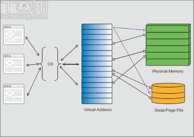 把整個作業系統放進記憶體裡，RAM OS 讓讀寫效能快10倍 | T客邦