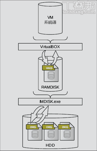 把整個作業系統放進記憶體裡，RAM OS 讓讀寫效能快10倍 | T客邦