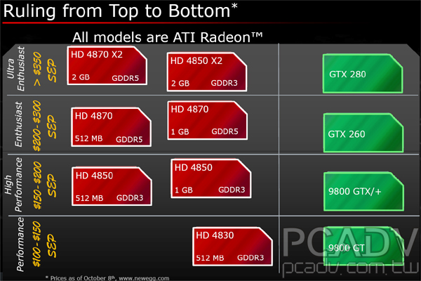ATI發布Radeon HD 4830 | T客邦
