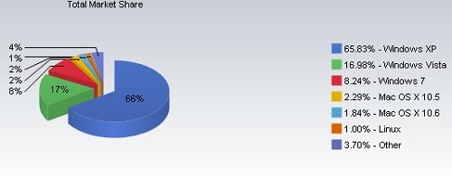 微軟：Windows 7熱賣9000萬份 | T客邦