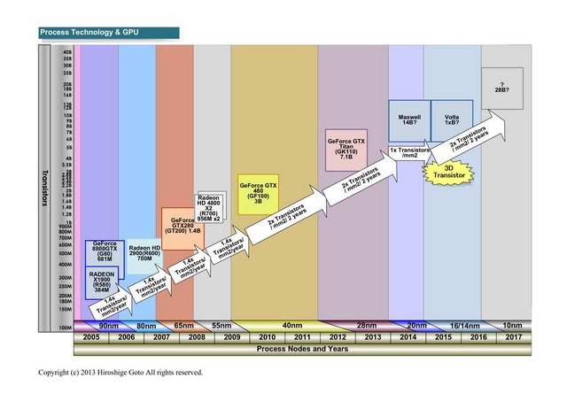 跳過20nm製程，NVIDIA下代GPU直上14、16nm可能性高 | T客邦