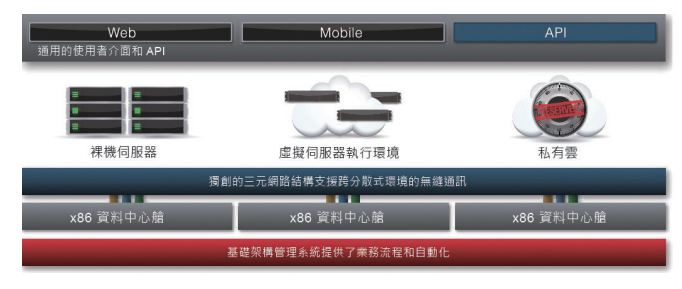 WhatsApp 和 Dropbox 都使用的 IBM SoftLayer 智慧雲服務，現在你也可以用 | T客邦