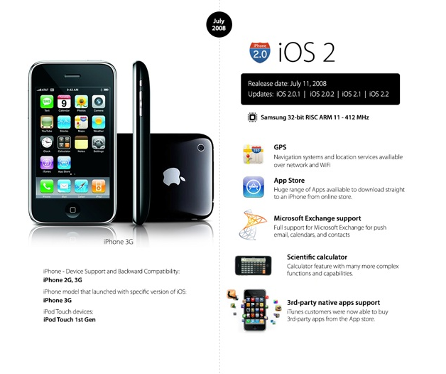從 iOS 1 到 iOS 8 的演進史，一次看完介面、圖示、功能的差異 | T客邦