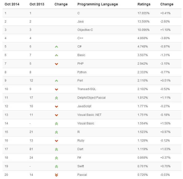 在美國，寫什麼程式收入最高？答案是：Java | T客邦