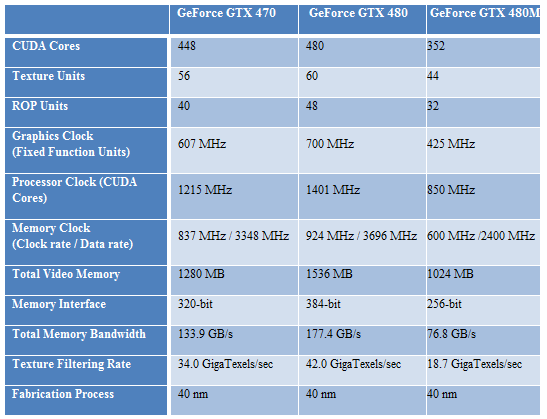 GPU之王GTX 480M反攻筆電平台 | T客邦