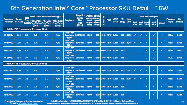 Intel 第 5 代 Core 處理器正式解禁，行動平台 Core M 先搶灘 | T客邦