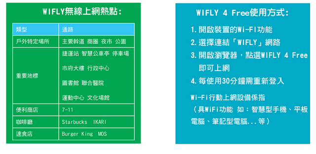 點廣告就能用網路！WIFLY宣布全台1萬2千個熱點全面免費，星巴克、7-11 熱點任你用 | T客邦