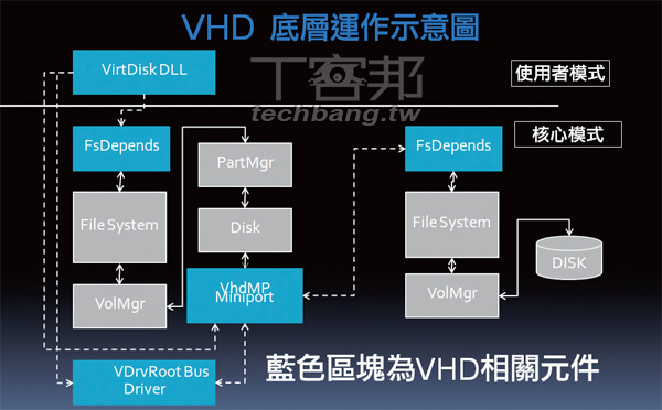 把 Windows 7 灌進 VHD 虛擬磁碟（上） | T客邦