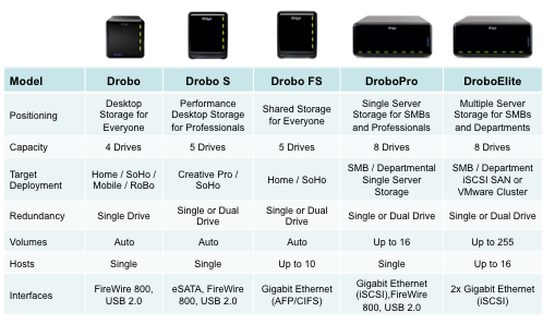 陣列以上，RAID未滿：傻瓜也會用 Drobo FS 備份機器人 | T客邦