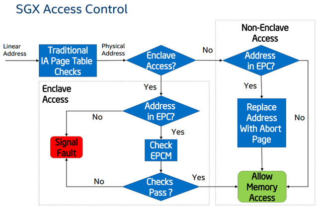 Intel Skylake 微架構處理器小異動，新出貨版本將具備 SGX 安全功能 | T客邦