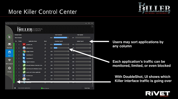 Rivet Networks 新一代網路控制器 Killer E2500，性能表現搶先看 | T客邦