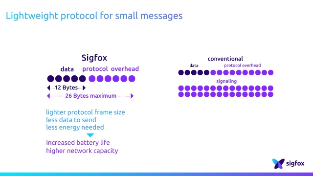 低功耗廣域網路串起物聯網裝置（4）：Sigfox | T客邦