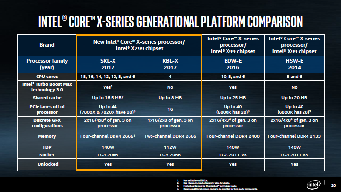 Intel Basin Falls 旗艦平台即將登場，Core X 家族處理器兵分三路 | T客邦