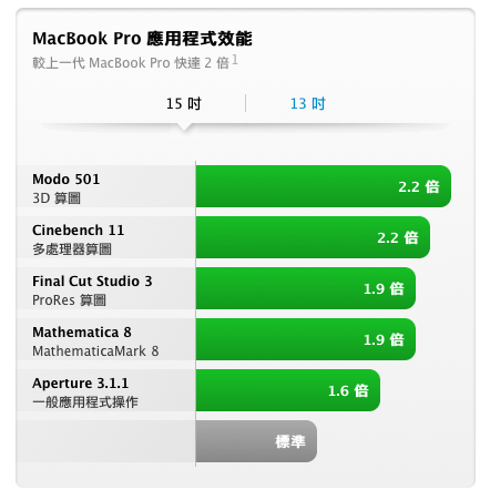2011 MacBook Pro 全面搭載 Sandy Bridge 重裝上陣 | T客邦