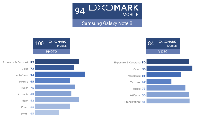DxO Mark 新評分標準出爐，三星 Note 8 與 iPhone 8 Plus 並列 94 分 | T客邦