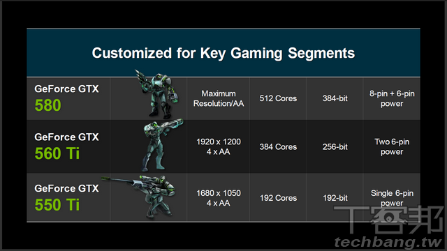 張張都是超頻卡， NVIDIA GTX 550 Ti 首測 | T客邦