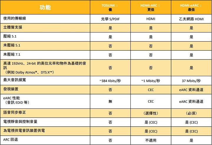 支援 10K 解析度與 48Gbps 頻寬，HDMI 2.1 規範正式發表 | T客邦