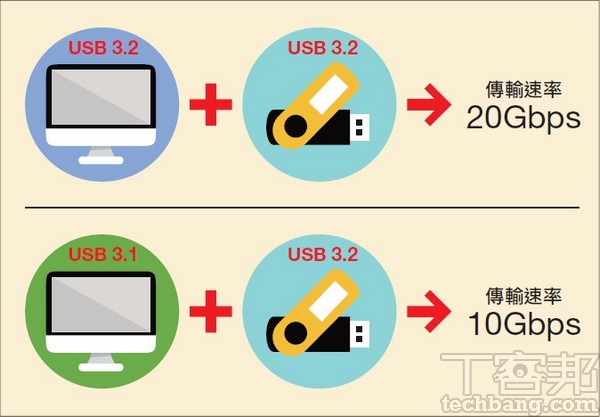 解析 USB 3.2 規格的變化：傳輸速度加倍！雙通道技術導入USB Type-C | T客邦