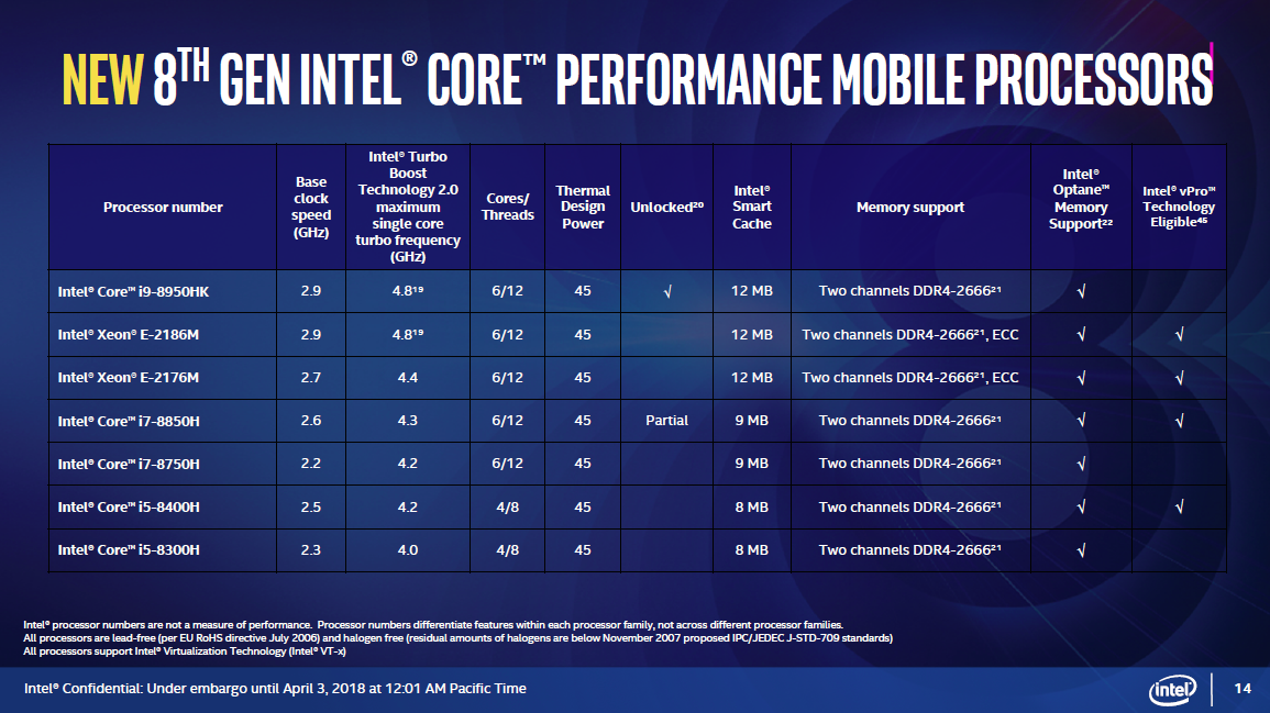 Intel 完備第八代 Core 桌上型平台，再挾帶實體 6 核 Core i9 與 Optane 進攻行動領域 | T客邦