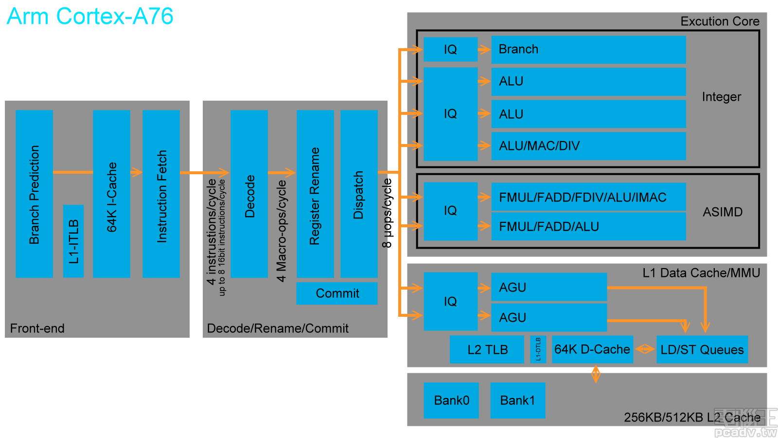 筆電級效能結合手機省電性，Arm 採用 7nm 製程的 Cortex-A76、Mali-G76、Mali-V76 全面登場 | T客邦
