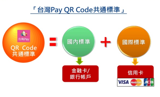 「台灣 Pay」使用者突破523萬戶，目標在 2025年 讓行動支付普及率達90% | T客邦