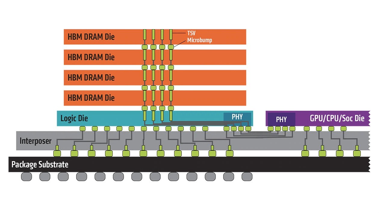 JEDEC 更新 HBM 規範，最高堆疊 16Gb 12 層達 24GB，速度提升至 2.4Gbps/pin | T客邦