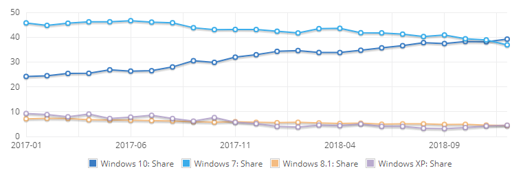 Microsoft 這個年很好過，Windows 10 全球市佔率雙雙超過 Windows 7！ | T客邦