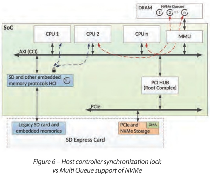 microSD Express導入NVMe傳輸介面，小小記憶卡也能飆出985MB/s極速效能 | T客邦