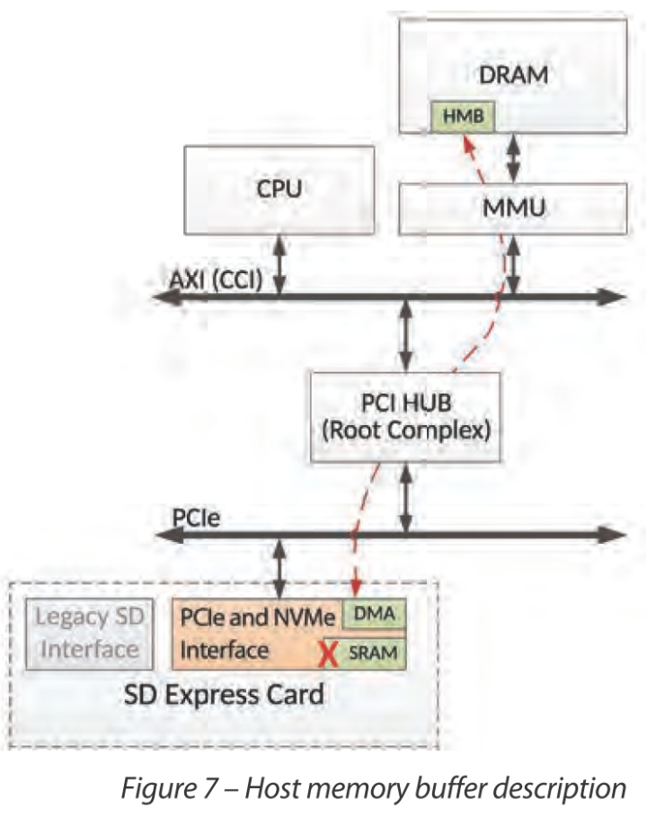 microSD Express導入NVMe傳輸介面，小小記憶卡也能飆出985MB/s極速效能 | T客邦