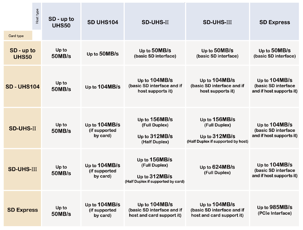 microSD Express導入NVMe傳輸介面，小小記憶卡也能飆出985MB/s極速效能 | T客邦
