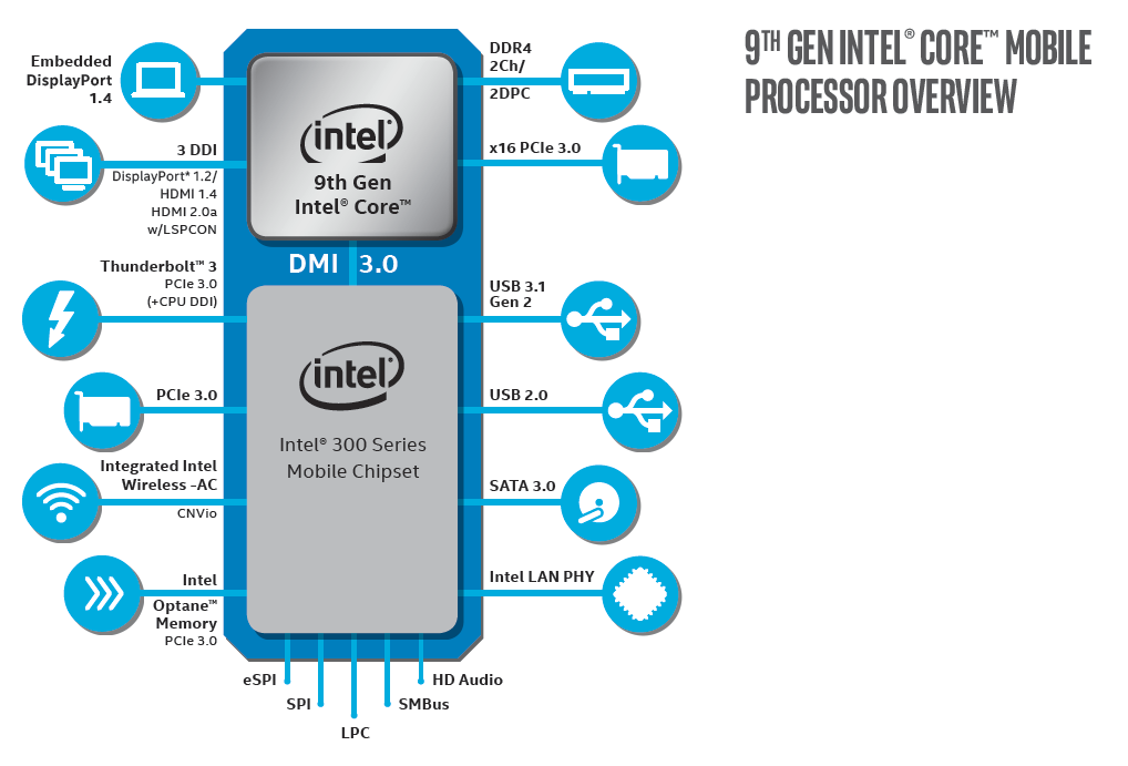 Intel 第九代系列處理器補完，行動版再增 8 核心 16 執行緒 i9-9880H、i9-9980HK | T客邦