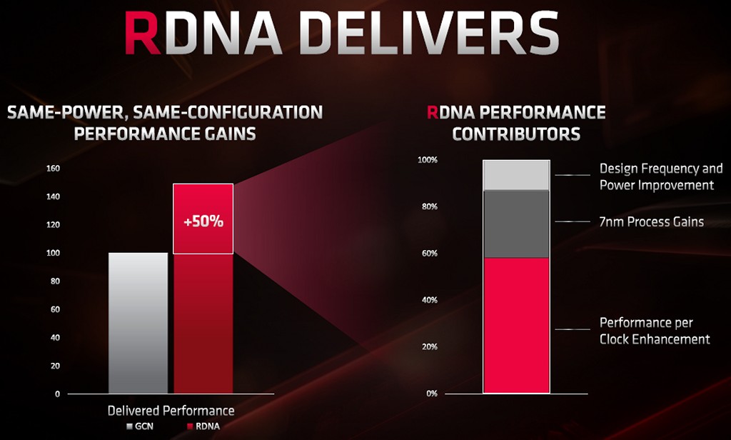 AMD Next Horizon Gaming Tech Day：硬體添效能、軟體增功能，Radeon RX 5700 系列顯示卡出動 | T客邦