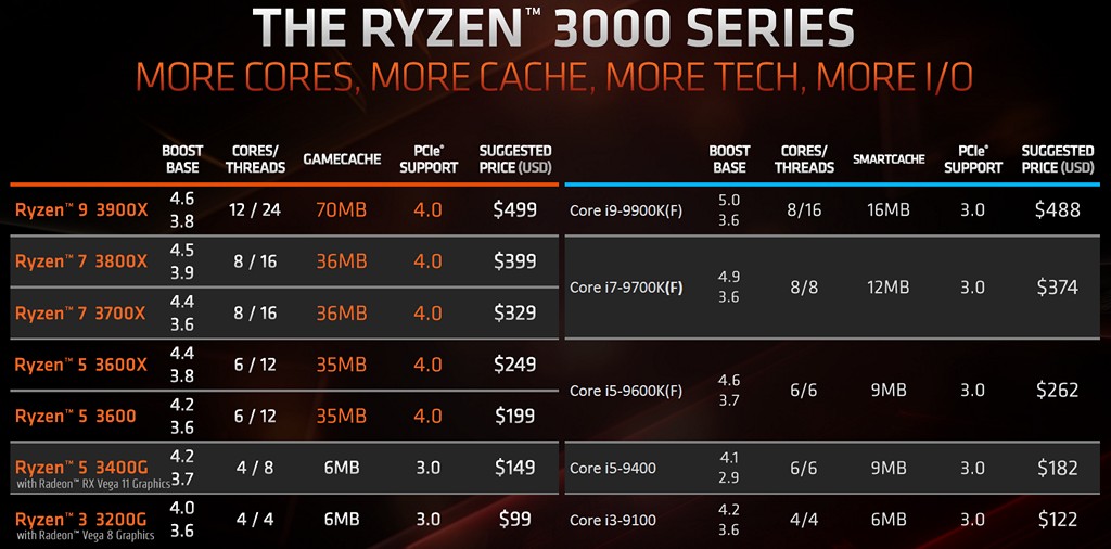 AMD Next Horizon Gaming Tech Day：揚眉吐氣 Zen 2 微架構深度解析，同場加映 Matisse 封裝技術 | T客邦