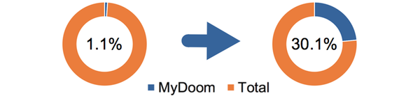 MyDoom 2019年依然活躍，台灣受到威脅全球第三 | T客邦
