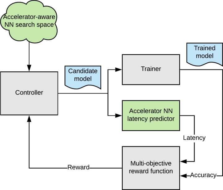 Google推出EfficientNet-EdgeTPU演算法，加快AI邊緣裝置效能 | T客邦