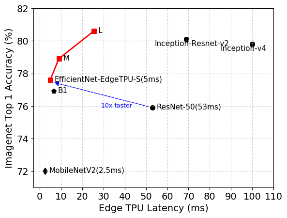 Google推出EfficientNet-EdgeTPU演算法，加快AI邊緣裝置效能 | T客邦