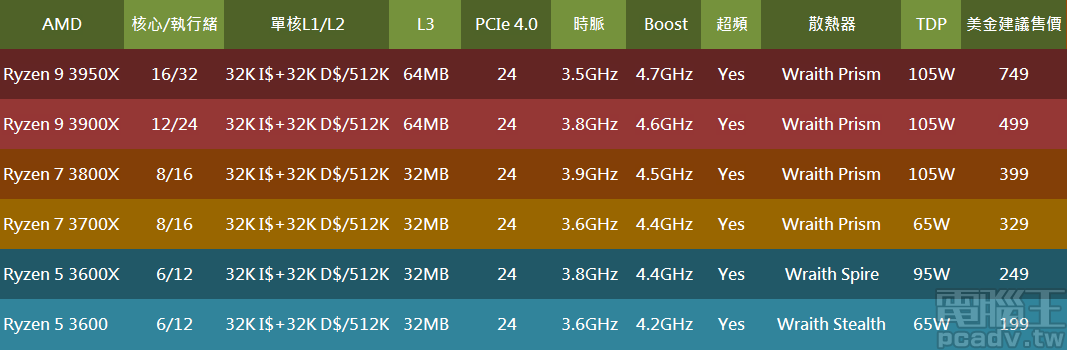嚴選最高基礎時脈晶粒，AMD 第三代八核心十六執行緒 Ryzen 7 3800X 測試與超頻 | T客邦