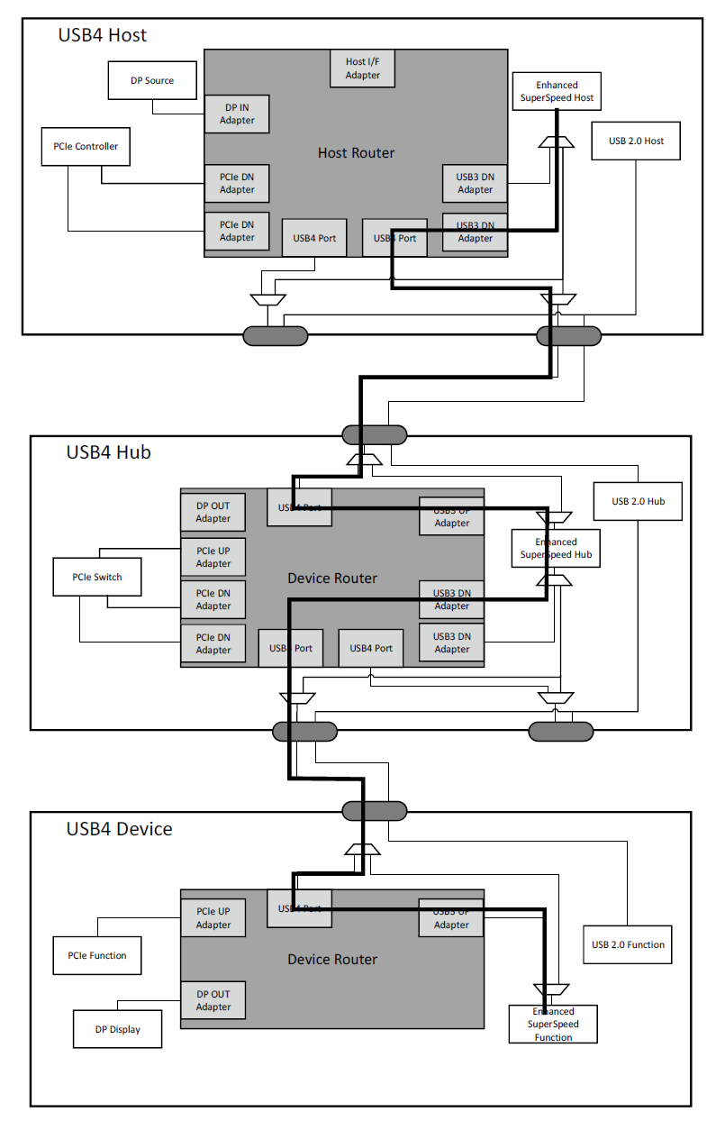 USB4 1.0 版規範正式釋出，最快 40Gbps 把 USB3、PCIe、DisplayPort 通通包在一起！ | T客邦