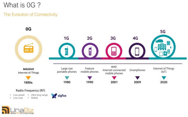 UnaBiz舉辦第2屆Sigfox Hacking House，運用0G網路扭轉世界 | T客邦