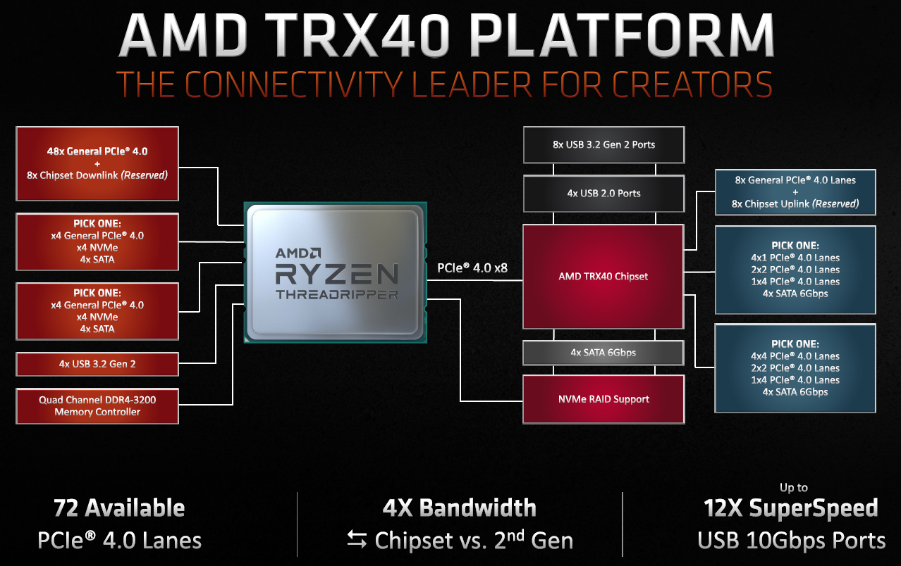 AMD Ryzen Threadripper 3960X/3970X 處理器評測，TRX4 豪華饗宴升級上桌！ | T客邦