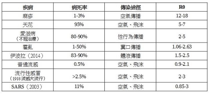 講到新型冠狀病毒傳染力，專家所說的「R0值」是什麼意思？ | T客邦