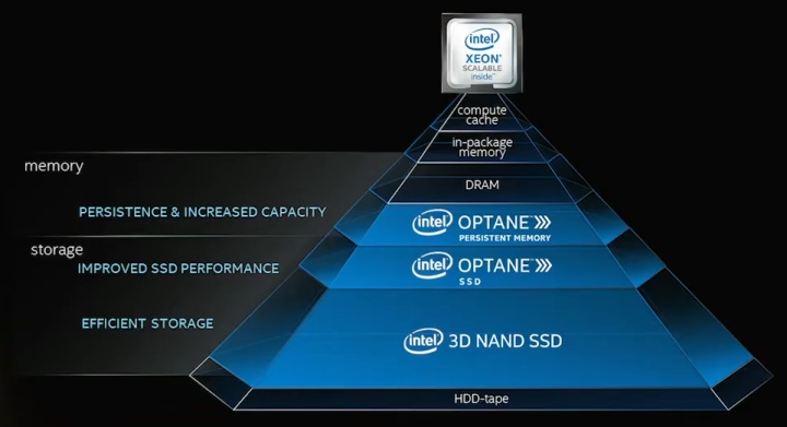 Intel推出全新處理器、記憶體、儲存裝置、FPGA打造AI運算解決方案 | T客邦