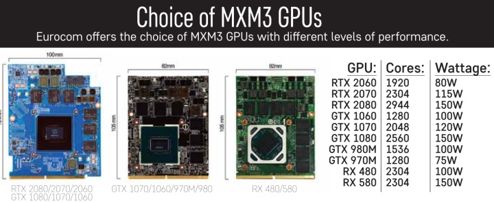 Eurocom推出MXM3轉PCIe轉接卡，行動顯示卡也能裝入桌上型電腦 | T客邦