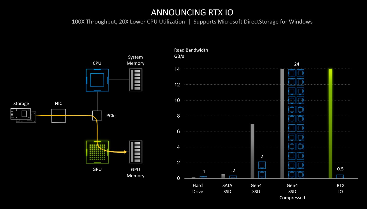 讓 GPU 直通 SSD，NVIDIA RTX IO 使遊戲讀取性能提升 100 倍 | T客邦