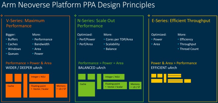 Arm發表Neoverse V1、N2處理器，強化基礎建設解決方案 | T客邦
