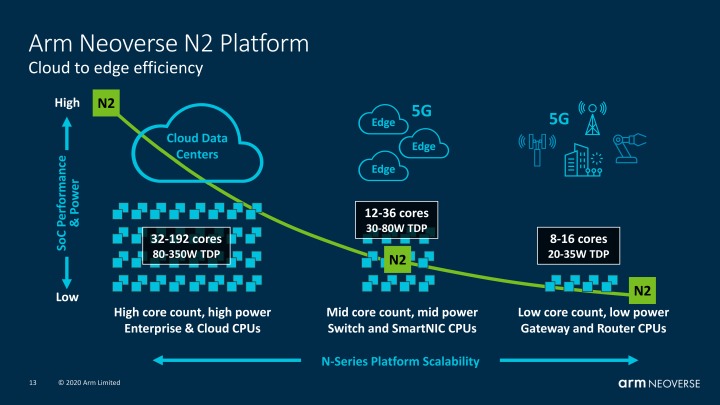 Arm發表Neoverse V1、N2處理器，強化基礎建設解決方案 | T客邦