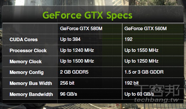 快還要更快， NVIDIA 發表 GeForce GTX 500M 筆電繪圖晶片 | T客邦