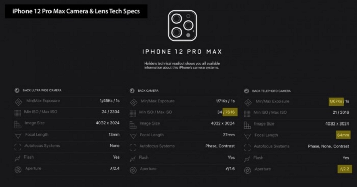 iPhone 12 Pro Max實拍照片證實，低光源環境下攝影更清晰、夜拍能力提升 | T客邦
