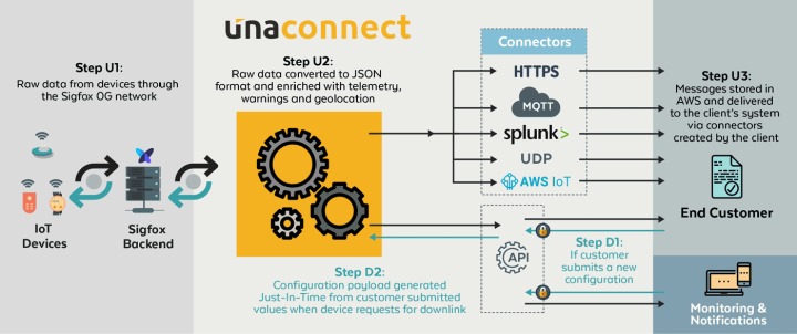 UnaBiz積極推動智慧城市IoT裝置，智慧瓦斯表遠攻日本大獲成功 | T客邦